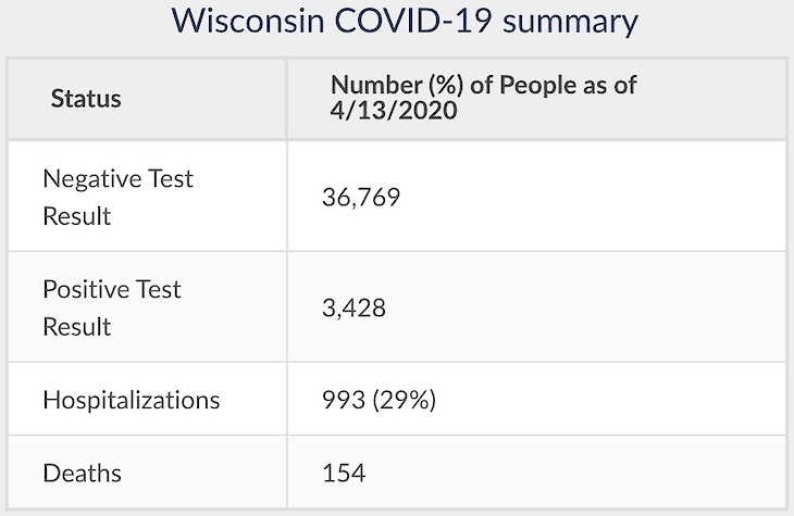 Wisconsin COVID-19 Update For April 13, 2020 | Recent News | DrydenWire.com